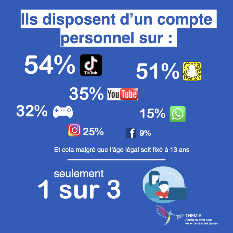 Internet et les réseaux sociaux : utilisation des 8 - 11 ans en ...